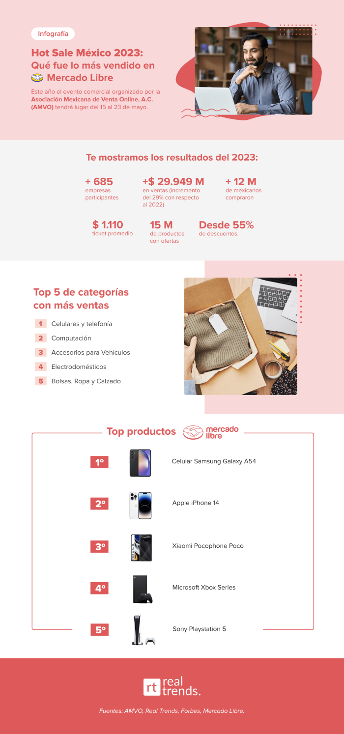 Hot Sale México 2023: Qué fue lo más vendido en Mercado Libre | Real Trends Blog